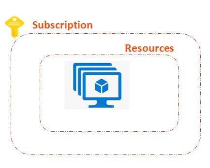 OVERVIEW OF AZURE SUBSCRIPTION – DEVOPS | CLOUD | TOOLS